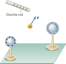 A Positive Charge Q0 Experiences An Electrostatic Force F Due To The A Positive Charge Q0 Experiences An Electrostatic Force F Due To The