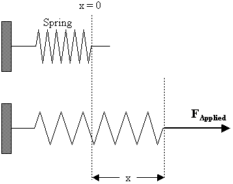 The Ideal Spring and Simple Harmonic Motion