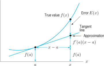 Short-Cuts to Differentiation